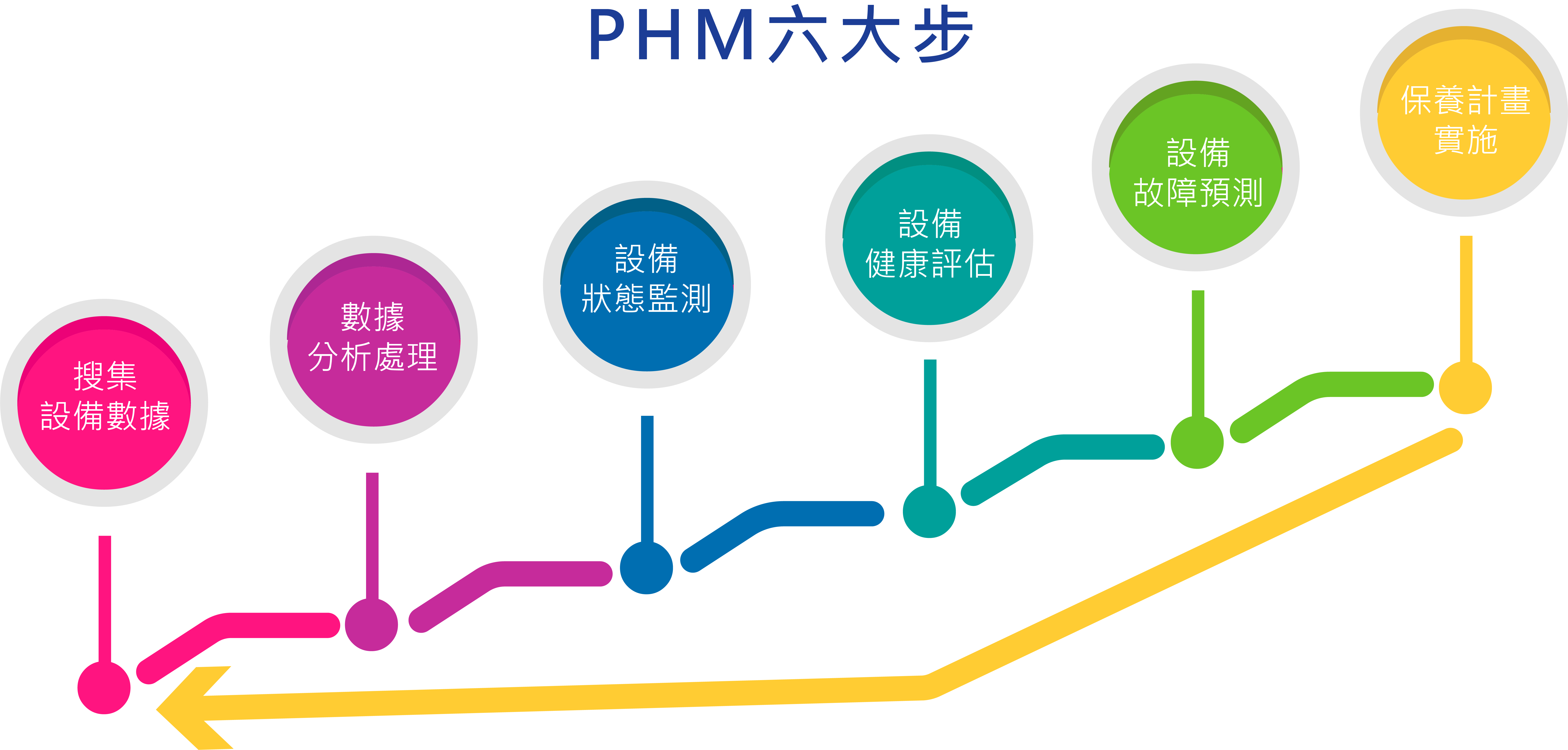 故障預測與健康管理(PHM) - Prognosis普格諾斯科技-智慧故障診斷