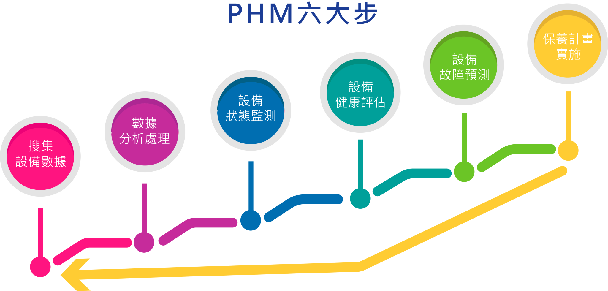 故障預測與健康管理(PHM) - Prognosis普格諾斯科技-智慧故障診斷